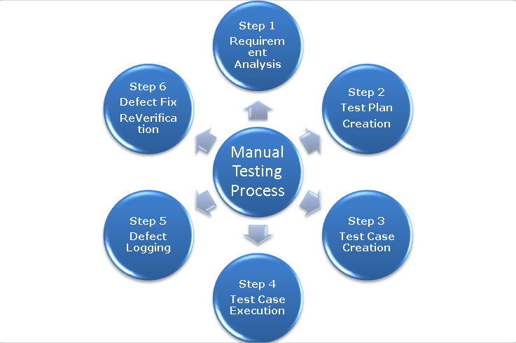 Manual Testing – Automation Is Future